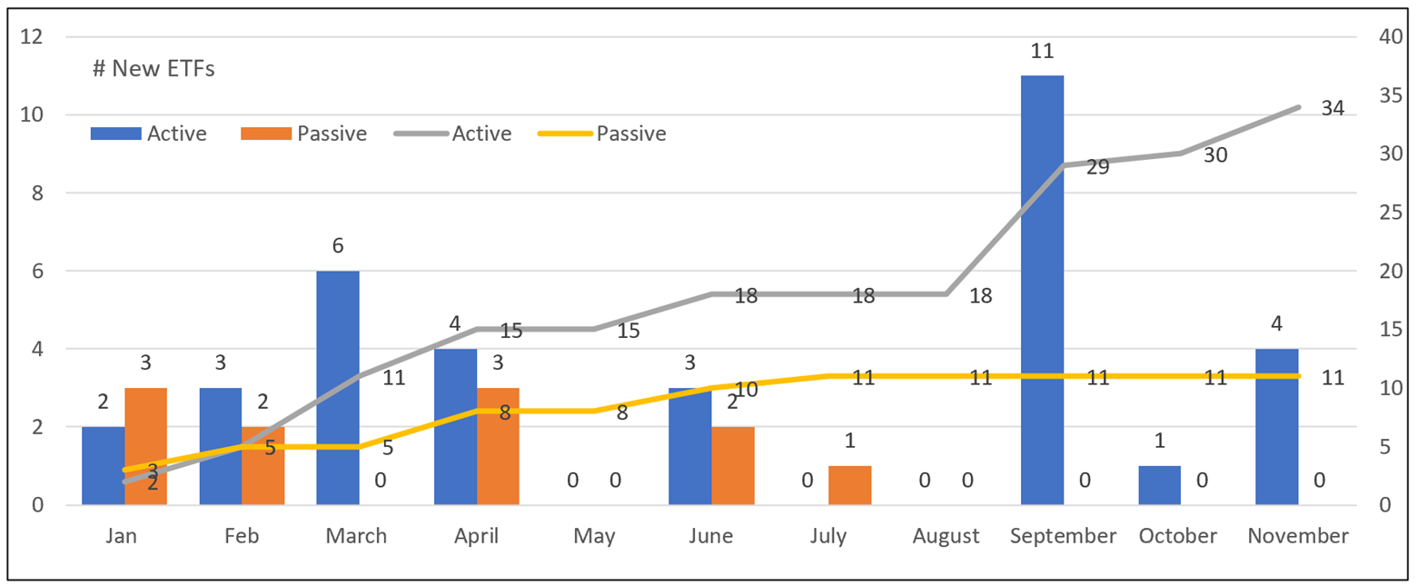 Actively managed sustainable ETFs dominate new launches in 2022